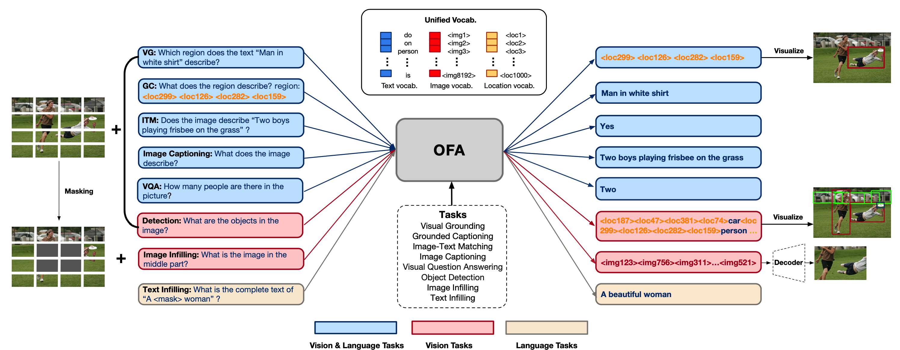 我们可以看到，OFA的预训练任务有8个，同时包括单模态和多模态任务、理解任务和生成任务，更多的模态和任务是通向通用统一的关键路径。